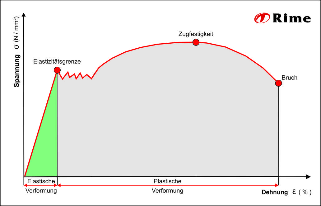 Festigkeit | Widerstandskraft bei mechanischen Belastungen